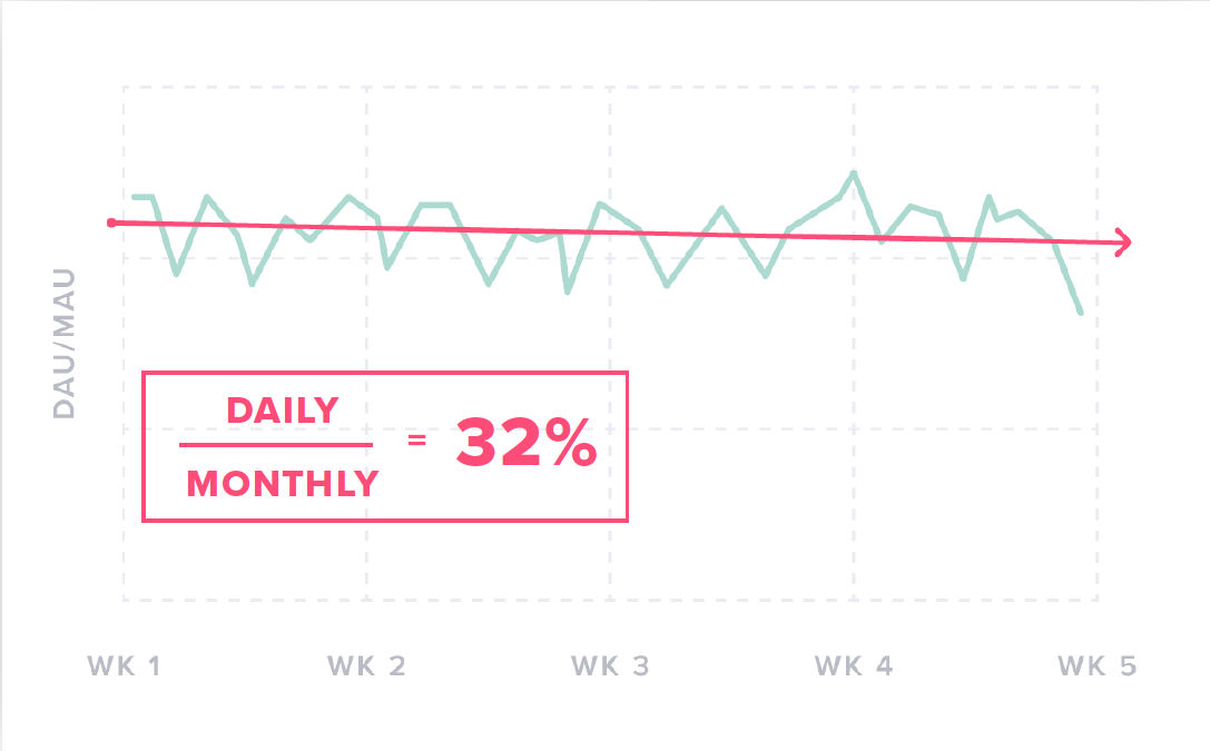 How to use the stickiness ratio to measure product health | Pendo.io Blog