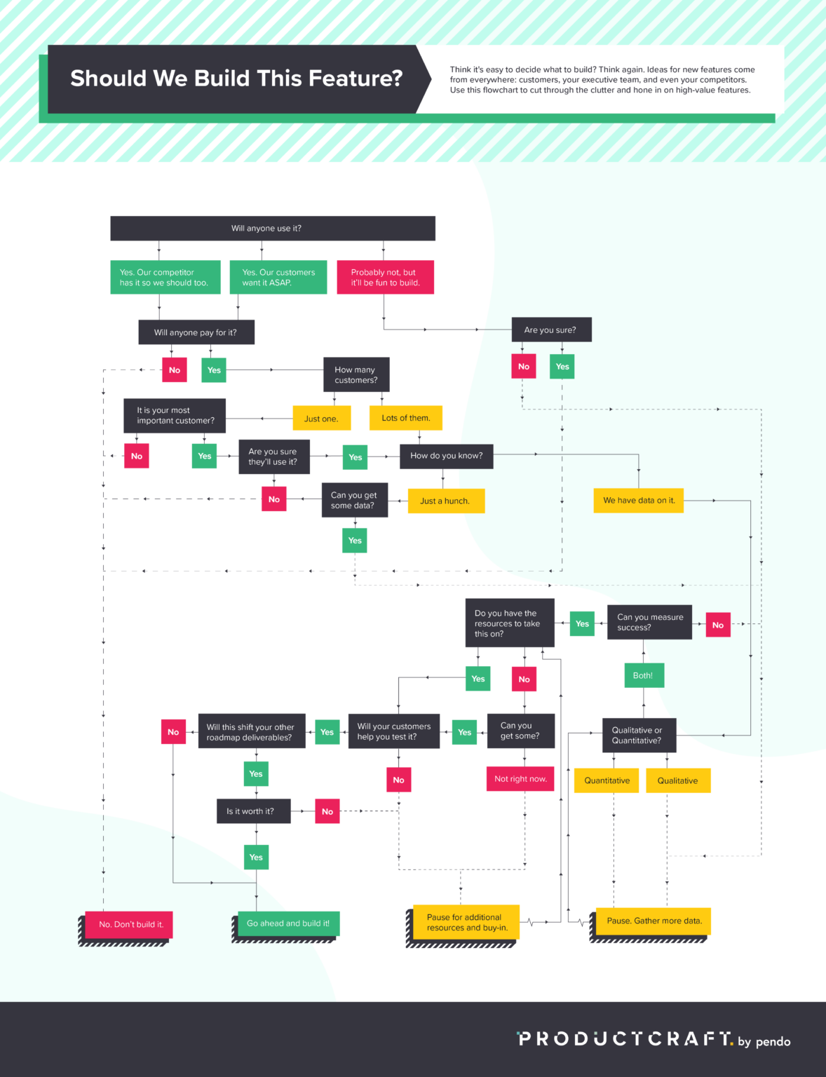 Flowchart: Should We Build This Feature? - Pendo Blog