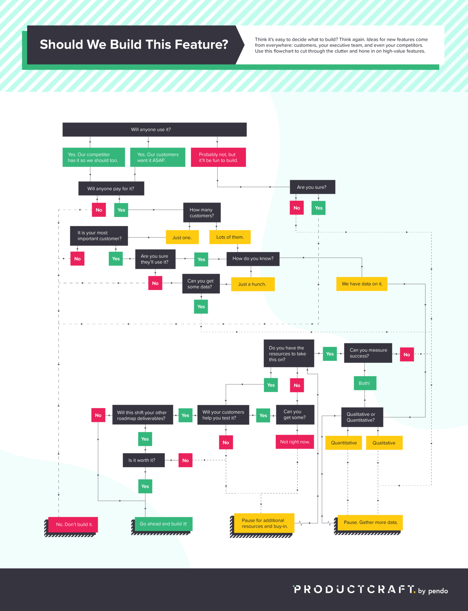 Flowchart: Should We Build This Feature? - Pendo Blog