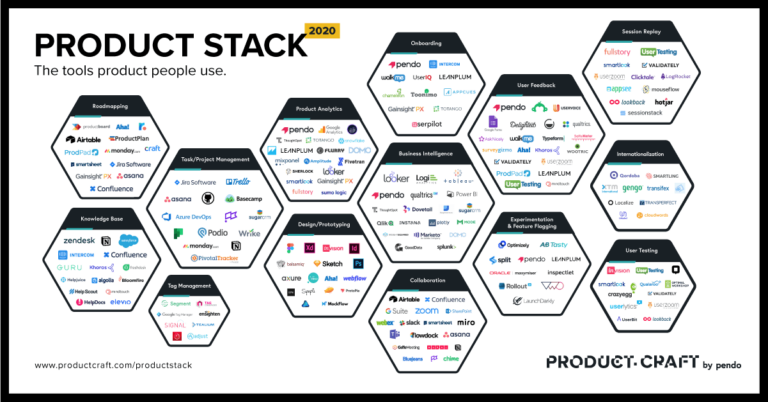 Introducing the 2020 Product Stack - Pendo Blog