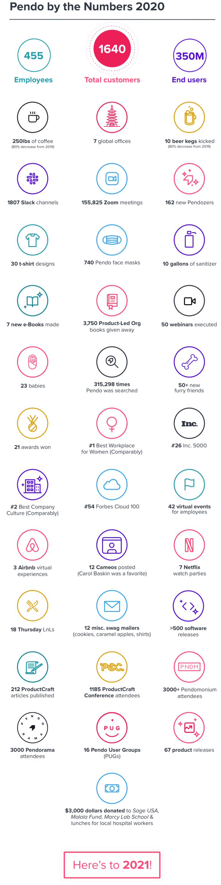 Pendo Quantified: The metrics behind the magic in 2020 | Pendo Blog