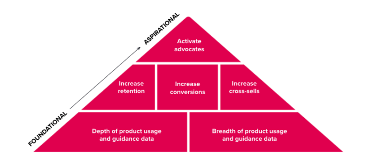 The product-led organization’s hierarchy of needs - Pendo Blog