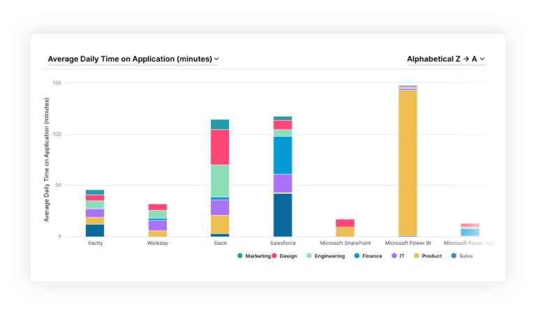 How Pendo for Employees helps optimize spend on your workplace tech