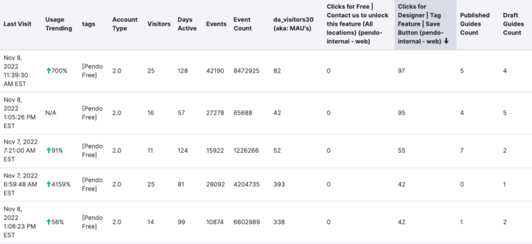 How to use Pendo for product-led sales | Pendo Blog