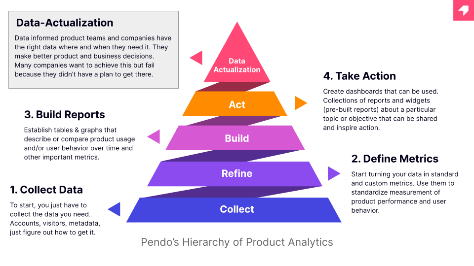 Introducing the Product Analytics Hierarchy of Needs | Pendo Blog Introducing the Product Analytics Hierarchy of Needs | Pendo Blog