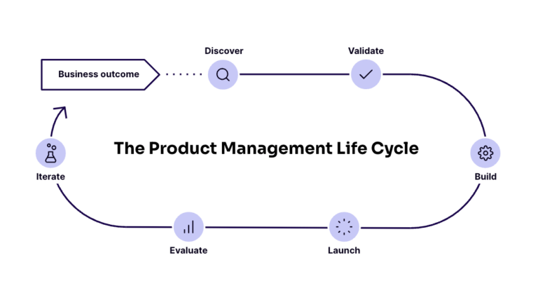 Introduction to the Product Management Life Cycle | Pendo Blog