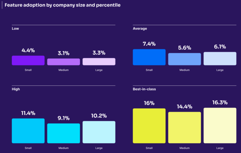 Why feature adoption may be your biggest weakness—or strength - Pendo Blog