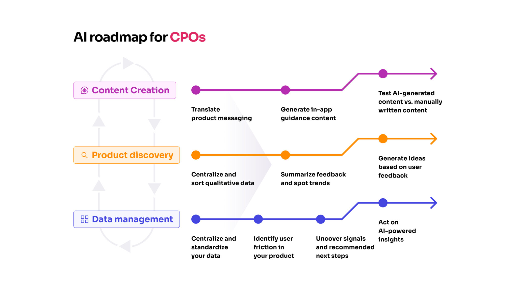 The most helpful AI roadmap for CPOs out there - Pendo Blog