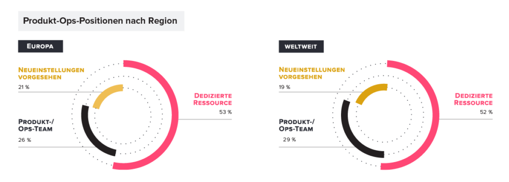 Der stand der produktführerschaft 2020 - Europa | Pendo.io