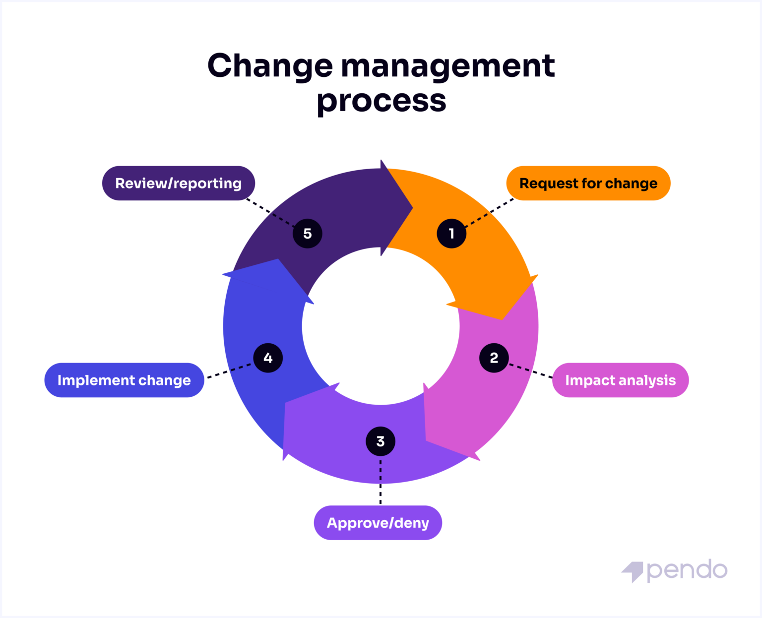What is change management? A guide | Pendo.io