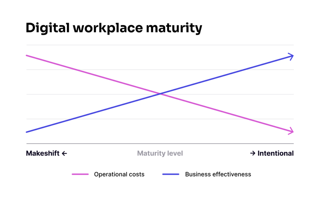 10 KPIs for the digital workplace (2025 edition) | Pendo.io